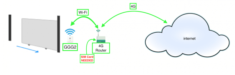 I do not have enough Wi-Fi signal in my Gate, what are my options ...